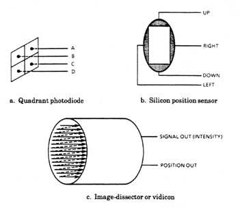 Module7: Laser Trackers and Alignment Systems